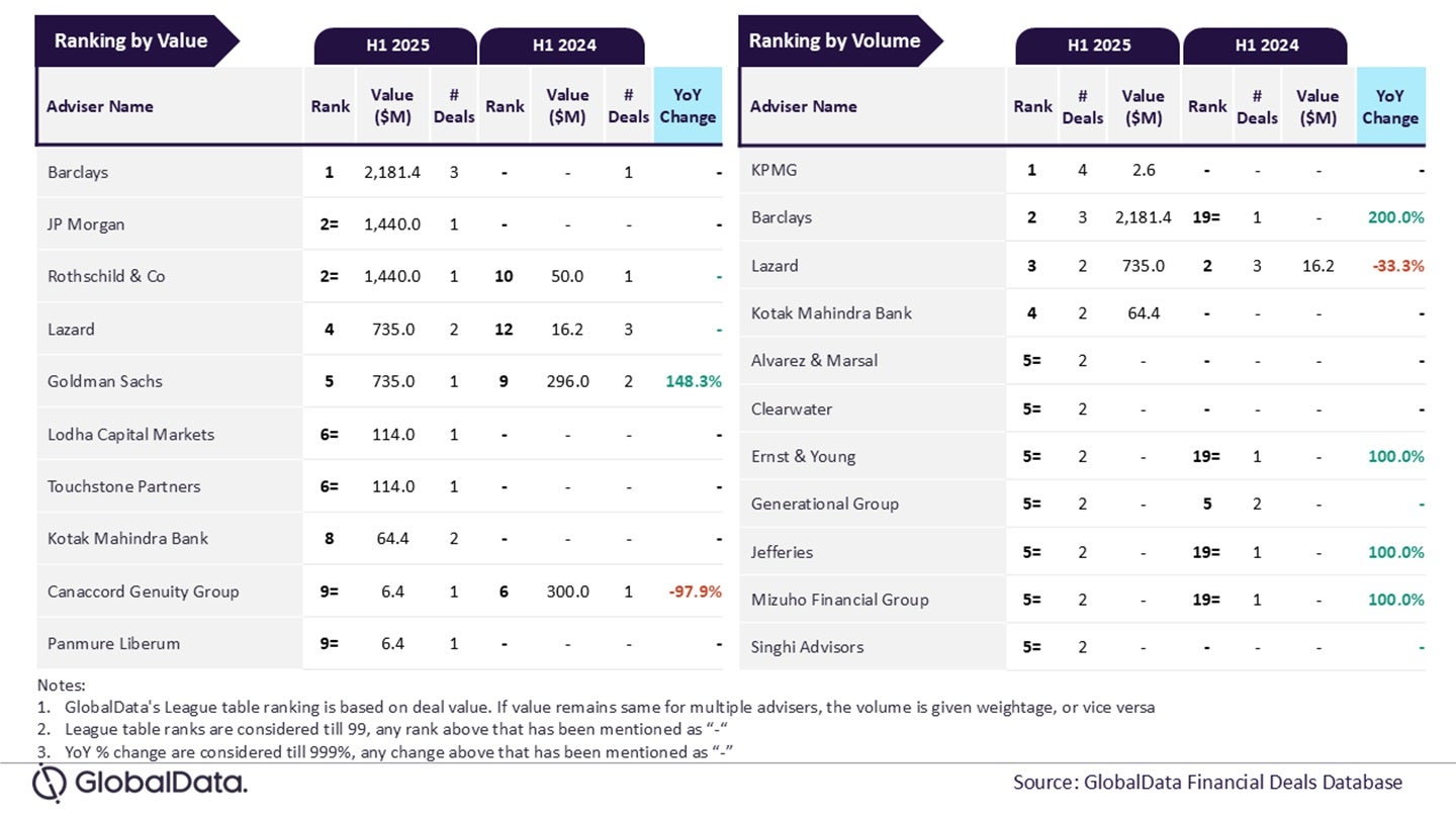 Barclays and KPMG lead H1 2025 M&A financial advisory rankings